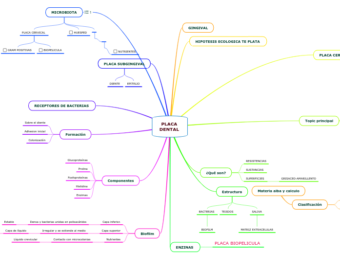 PLACA DENTAL - Mind Map